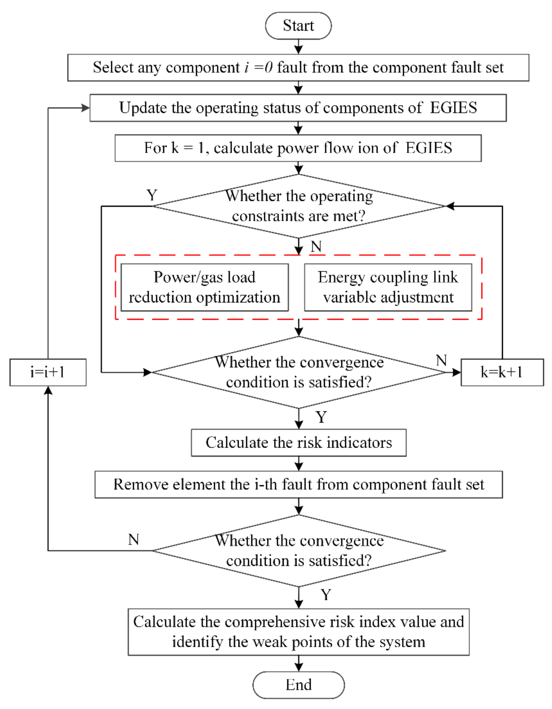 Operational Risk Assessment of Electric-Gas Integrated Energy Systems ...