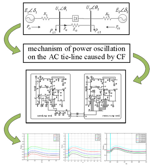 Energies | Free Full-Text | AC Tie-Line Power Oscillation Mechanism and ...