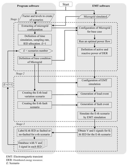 Intelligent Fault Detection System for Microgrids