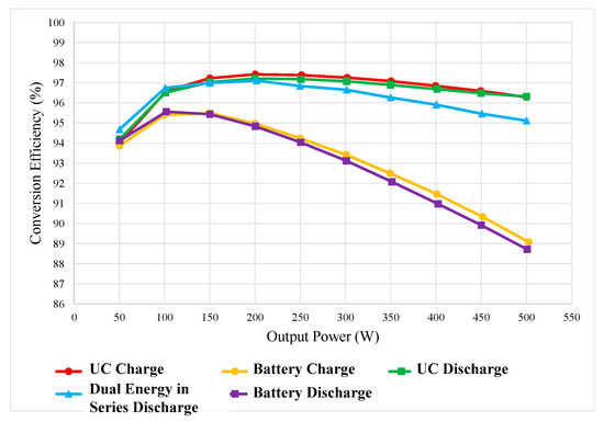 Energies | Free Full-Text | Study of a Bidirectional Power Converter ...