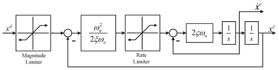 Disturbance Observer-Based Prescribed Performance Fault-Tolerant ...