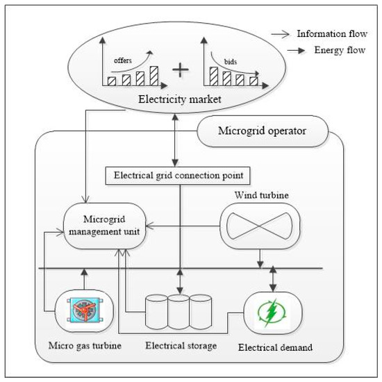 Stochastic Optimization of Microgrid Participating Day-Ahead Market Operation Strategy with ...