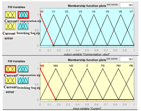 Current Compensation in Grid-Connected VSCs using Advanced Fuzzy Logic-based Fluffy-Built SVPWM ...