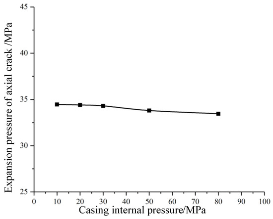 Numerical Simulation Study on Propagation of Initial Microcracks in Cement Sheath Body during ...