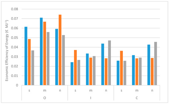 Energies | Free Full-Text | Energetic and Economic Analyses for ...