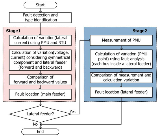 Fault Location Method Using Phasor Measurement Units and Short Circuit Analysis for Power ...