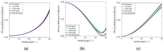 High-Order AVO Inversion for Effective Pore-Fluid Bulk Modulus Based on Series Reversion and ...