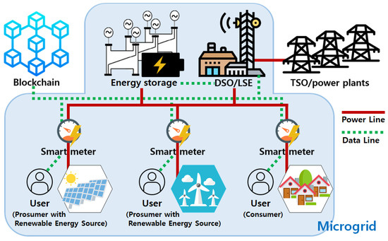 Privacy-Preserving Peer-to-Peer Energy Trading in Blockchain-Enabled ...
