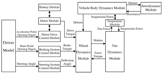 Energies | Free Full-Text | Optimal Torque Distribution Control of ...