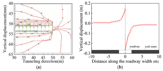 Deformation Mechanism and Stability Control of Roadway Surrounding Rock ...