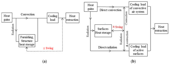 Energies | Free Full-Text | The Impacts of a Building’s Thermal Mass on ...