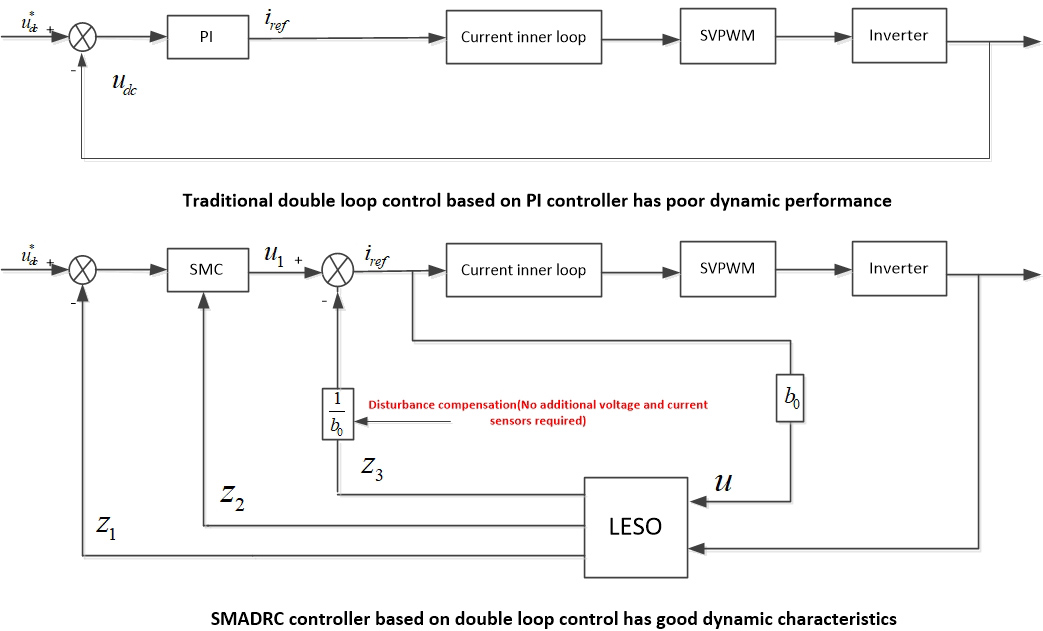 Energies | Free Full-Text | Bus Voltage Control of DC Distribution Network Based on Sliding Mode ...