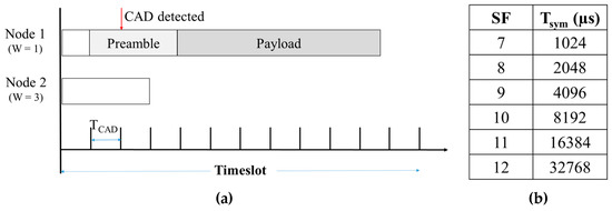 Multi-Hop LoRa Network Protocol with Minimized Latency