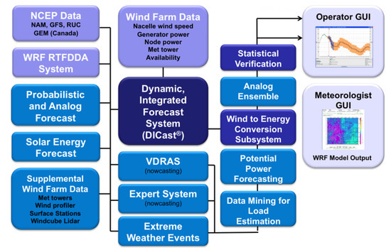 A Comprehensive Wind Power Forecasting System Integrating Artificial ...