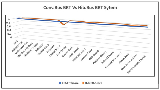 Performance Evaluation of Bus Rapid Transit System: A Comparative ...