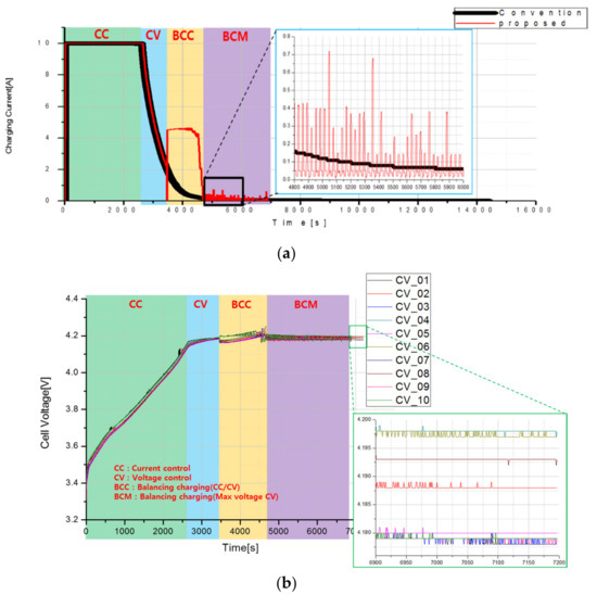 New Cell Balancing Charging System Research for Lithium-ion Batteries