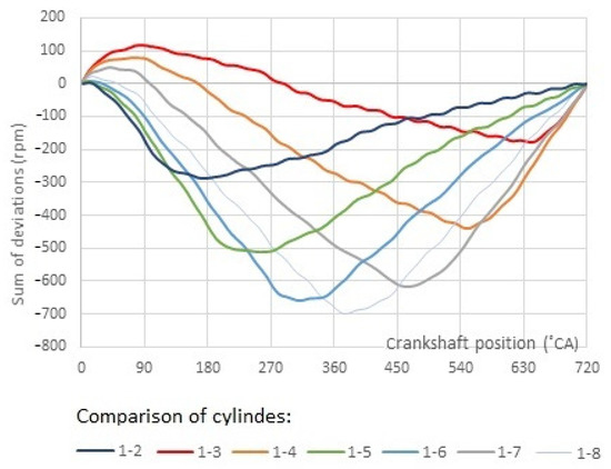 Instantaneous Rotational Speed Algorithm for Locating Malfunctions in ...
