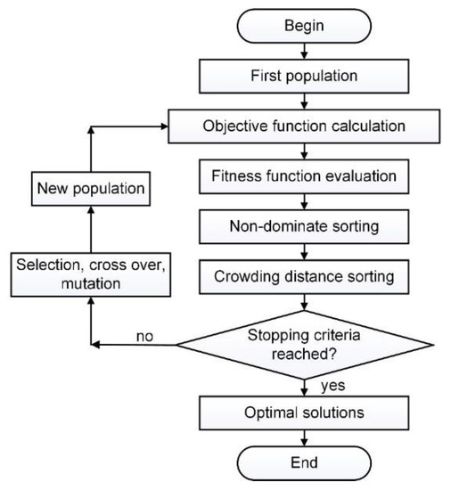Energies | Free Full-Text | Multi-Objective Thermo-Economic ...