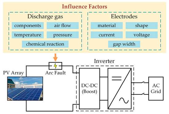 Series DC Arc Simulation of Photovoltaic System Based on Habedank Model