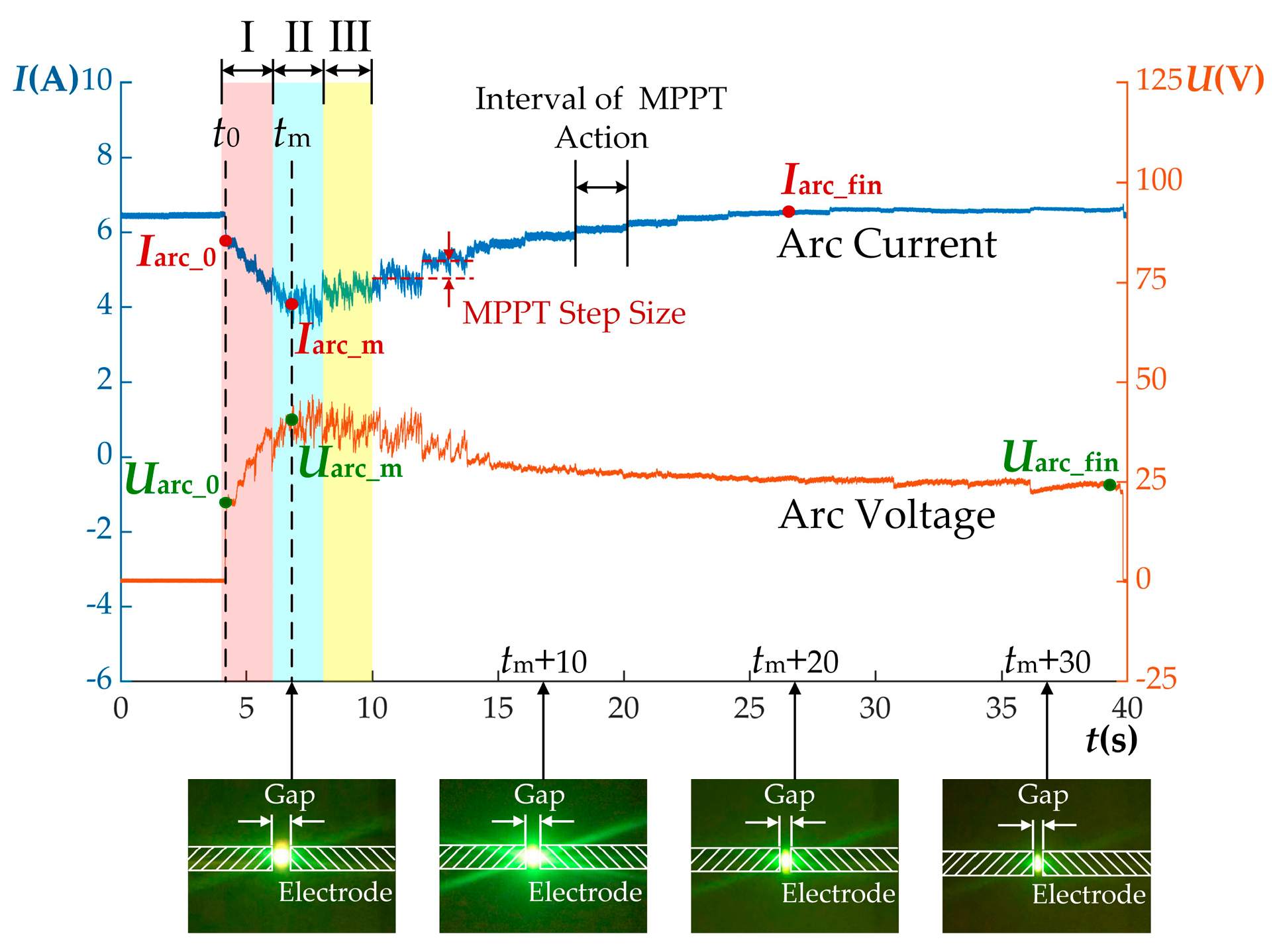 Series DC Arc Simulation of Photovoltaic System Based on Habedank Model