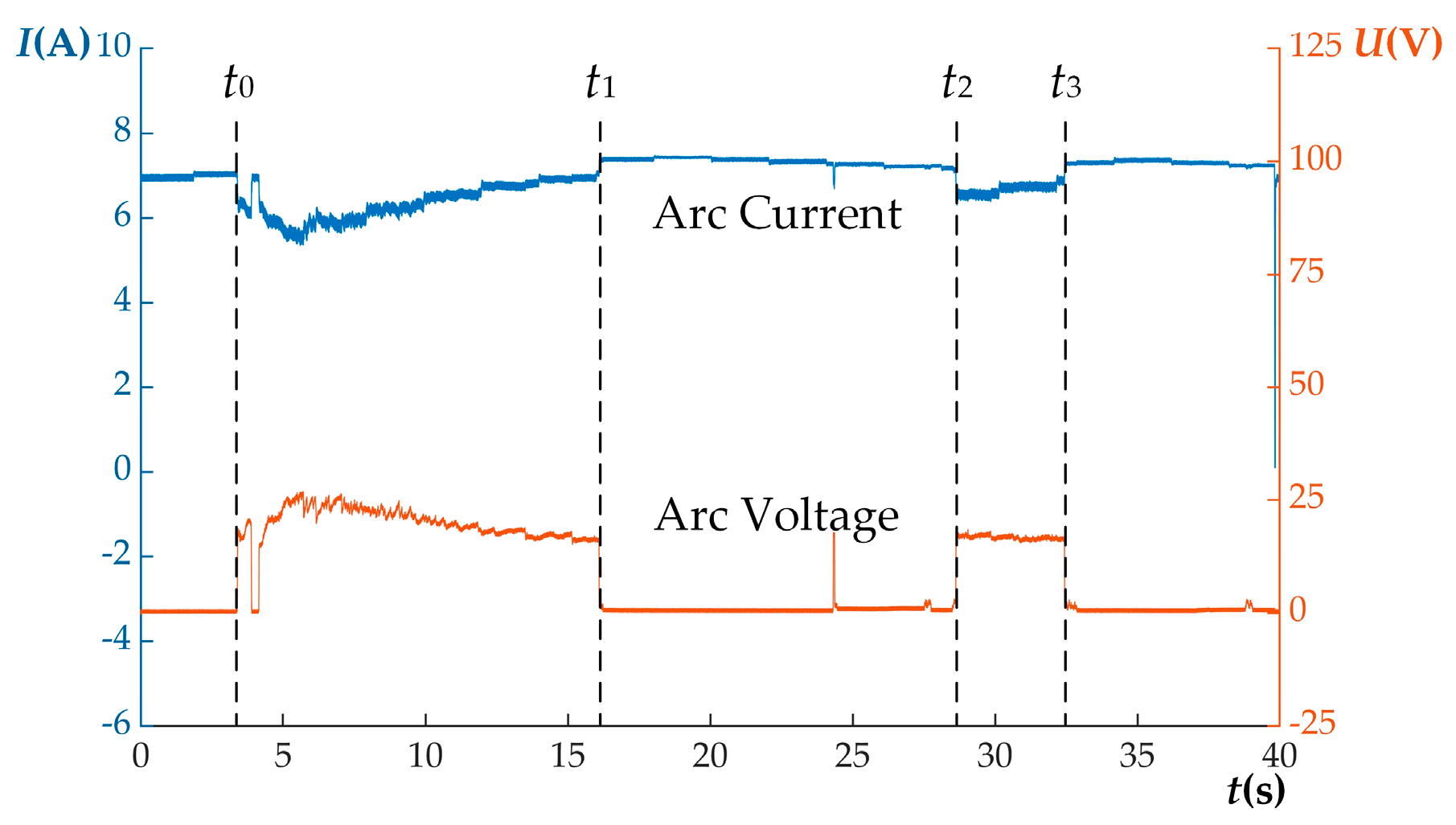 Series DC Arc Simulation of Photovoltaic System Based on Habedank Model