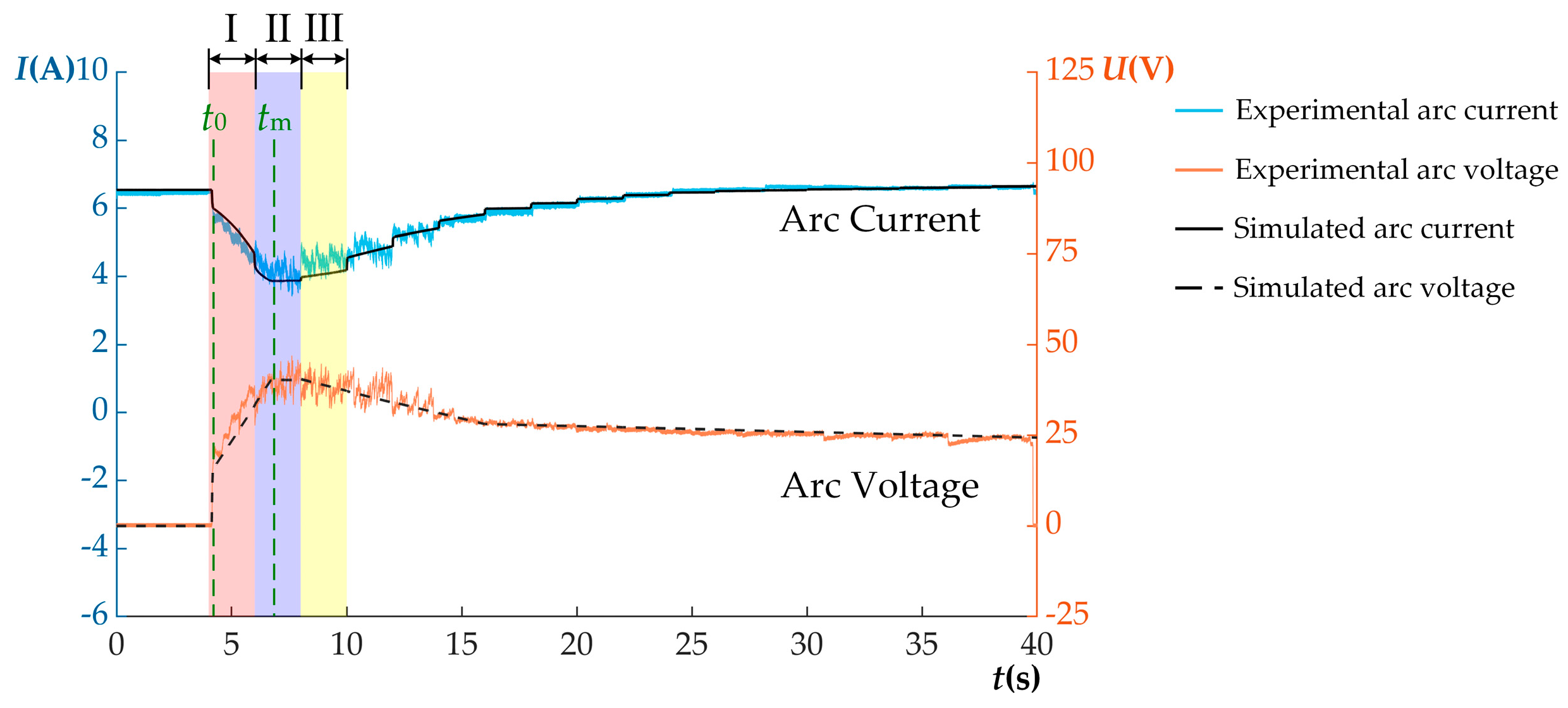 Series DC Arc Simulation of Photovoltaic System Based on Habedank Model