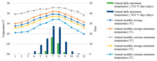 Climate Adaptive Design Improvement Strategies of Traditional Dwellings ...