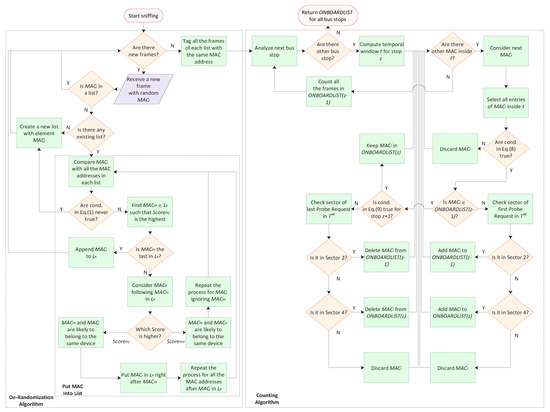 Energies | Free Full-Text | iABACUS: A Wi-Fi-Based Automatic Bus ...