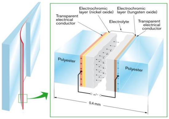 Smart Electrochromic Windows to Enhance Building Energy Efficiency and ...