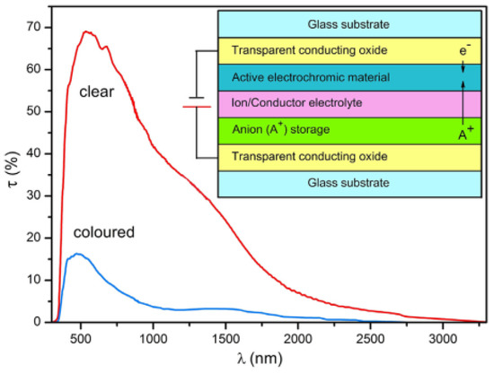 Smart Electrochromic Windows to Enhance Building Energy Efficiency and ...