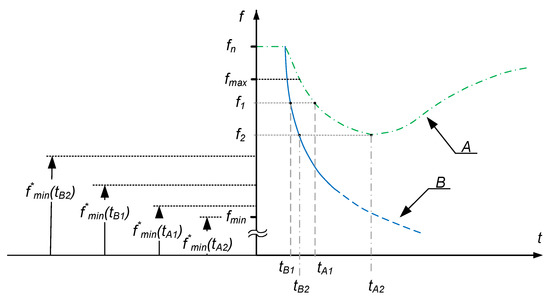 Underfrequency Load Shedding: An Innovative Algorithm Based on Fuzzy Logic