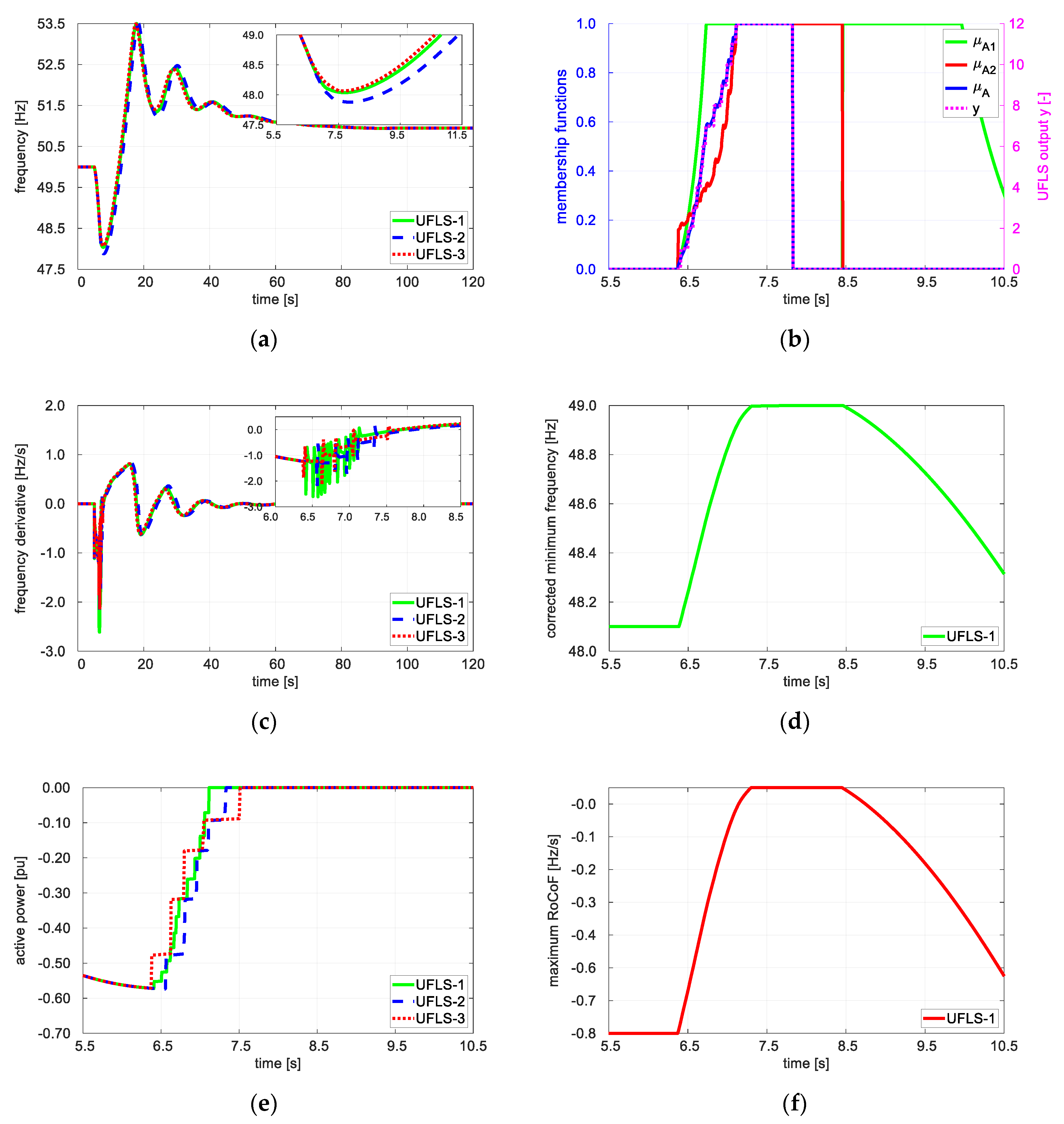 Underfrequency Load Shedding: An Innovative Algorithm Based on Fuzzy Logic