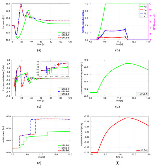 Underfrequency Load Shedding: An Innovative Algorithm Based on Fuzzy Logic