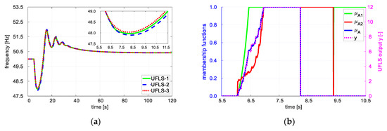 Underfrequency Load Shedding: An Innovative Algorithm Based on Fuzzy Logic