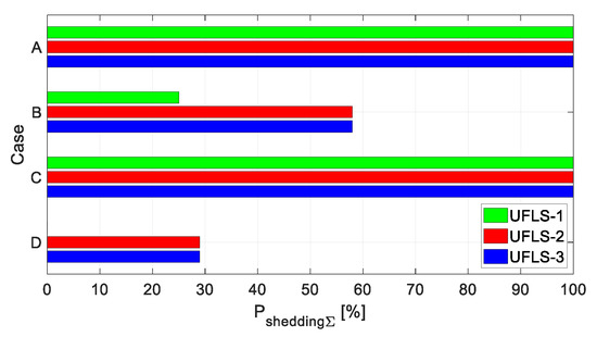 Underfrequency Load Shedding: An Innovative Algorithm Based on Fuzzy Logic