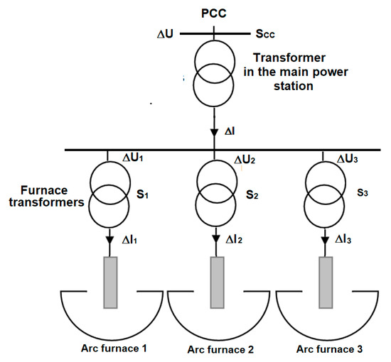 Estimating the Impact of Arc Furnaces on the Quality of Power in Supply ...
