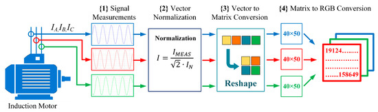Convolutional Neural Network-Based Stator Current Data-Driven Incipient Stator Fault Diagnosis ...