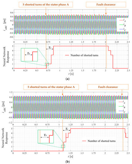 Convolutional Neural Network-Based Stator Current Data-Driven Incipient Stator Fault Diagnosis ...