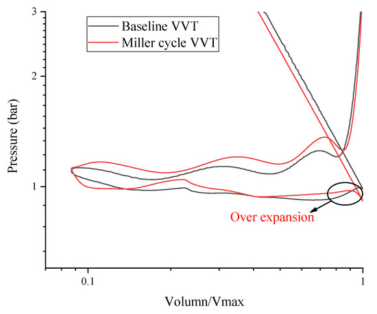 Study of the Miller Cycle on a Turbocharged DI Gasoline Engine ...