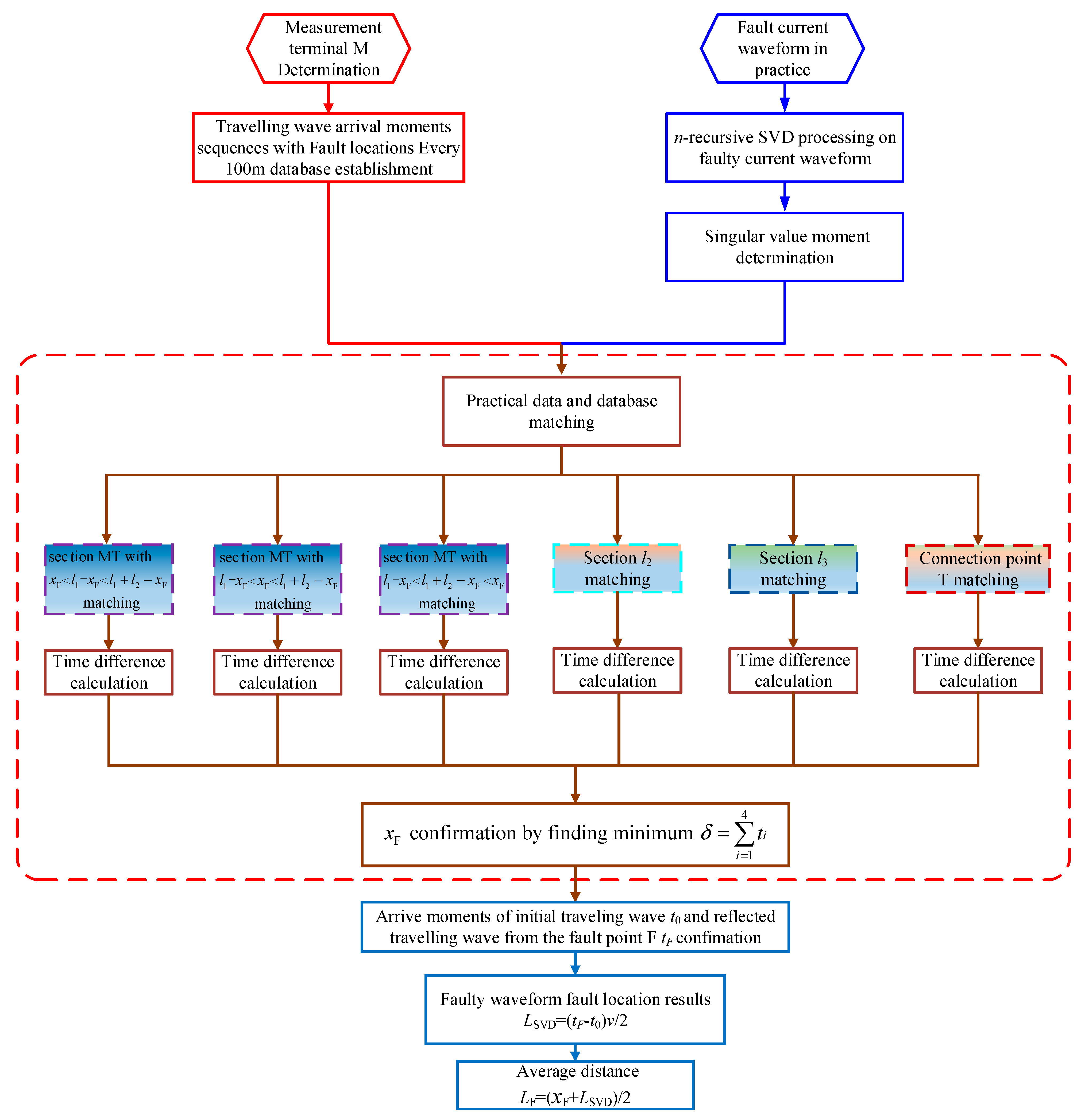 Energies Free Full Text Fault Model And Travelling Wave Matching Based Single Terminal Fault