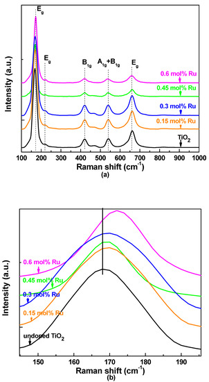 Ruthenium (Ru) Doped Titanium Dioxide (P25) Electrode for Dye ...