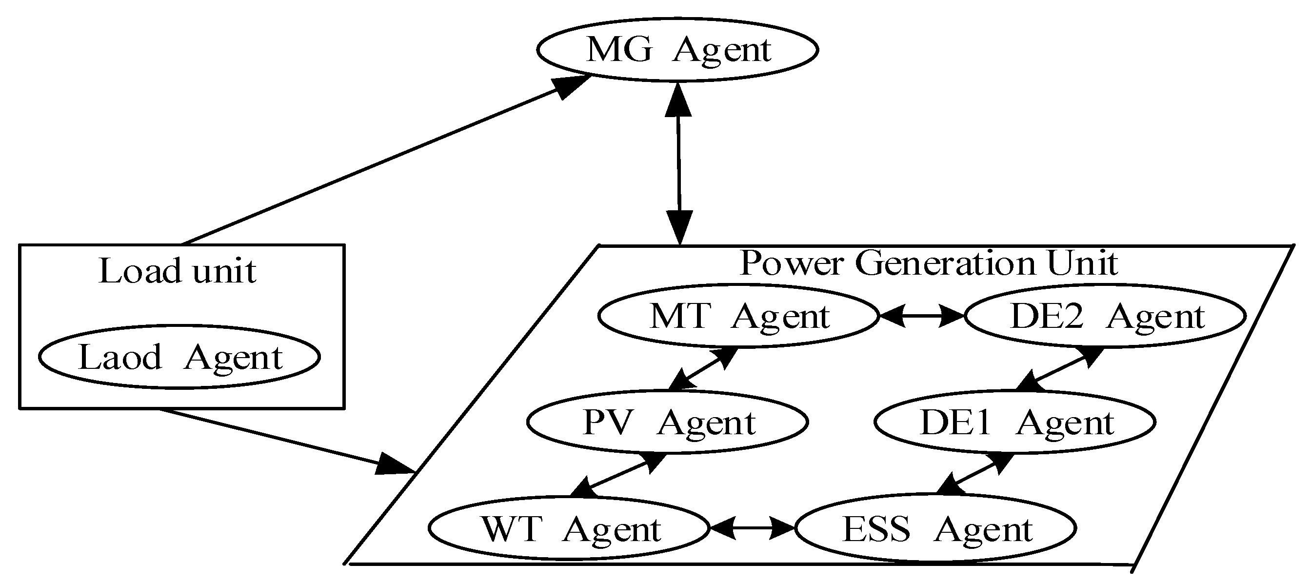 Bi-Level Optimal Strategy of Islanded Multi-Microgrid Systems Based on Optimal Power Flow and ...