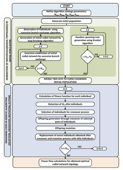 Optimal Reconfiguration of Distribution Networks Using Hybrid Heuristic ...