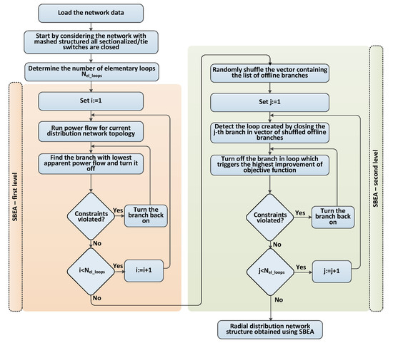 Optimal Reconfiguration of Distribution Networks Using Hybrid Heuristic ...