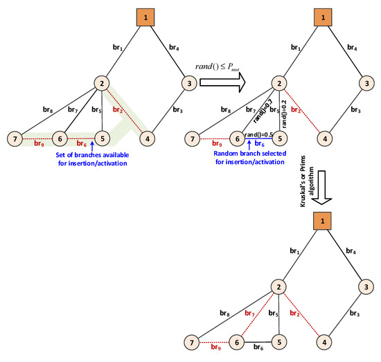 Optimal Reconfiguration of Distribution Networks Using Hybrid Heuristic ...