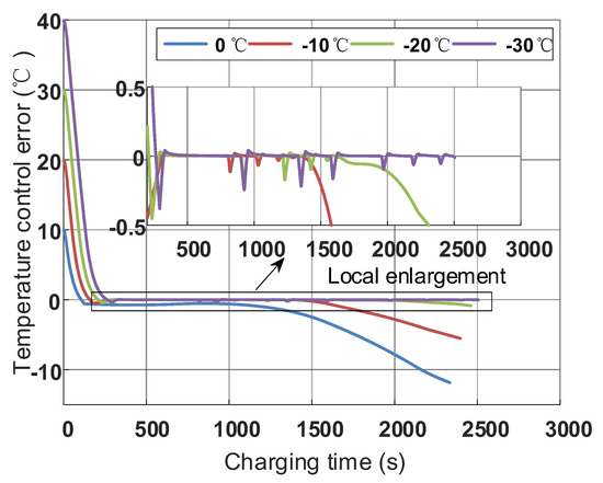 Research on the Combined Control Strategy of Low Temperature Charging ...