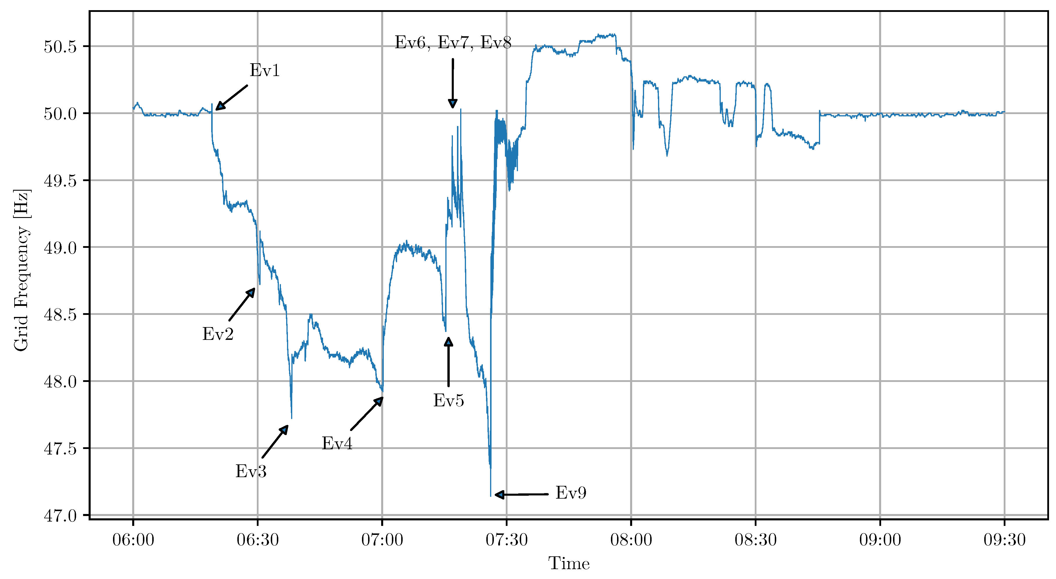 Determining the Load Inertia Contribution from Different Power Consumer ...