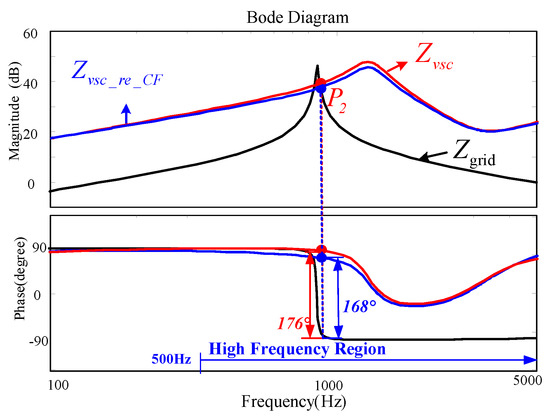 High Frequency Resonance Damping Method for Voltage Source Converter Based on Voltage ...