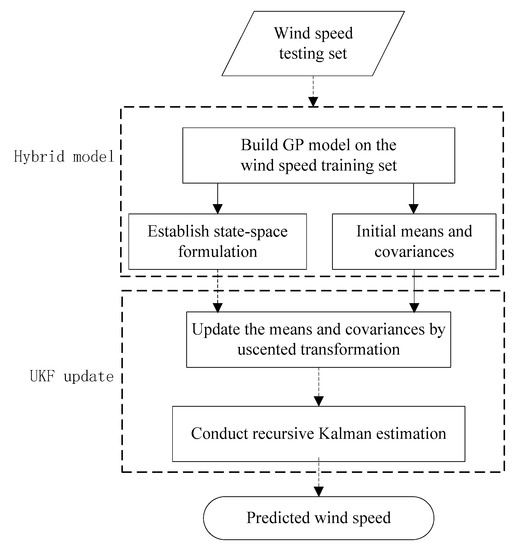 A Hybrid Nonlinear Forecasting Strategy for Short-Term Wind Speed