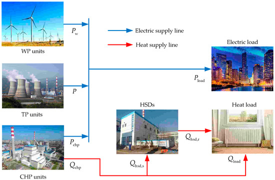 Energies | Free Full-Text | Multi-Time Scale Optimization Scheduling ...
